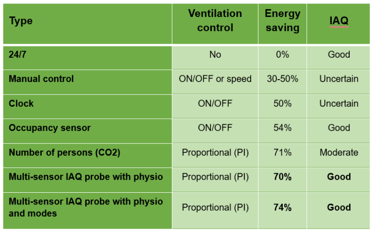 CO2 measurement is only the first step to define indoor air quality ...