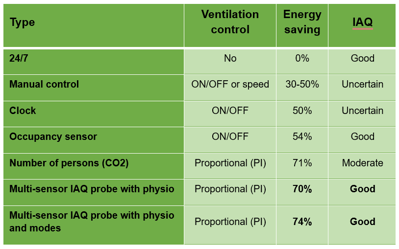 CO2 measurement is only the first step to define indoor air quality ...