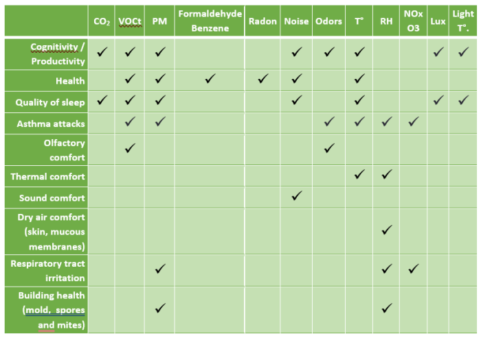 CO2 measurement is only the first step to define indoor air quality ...