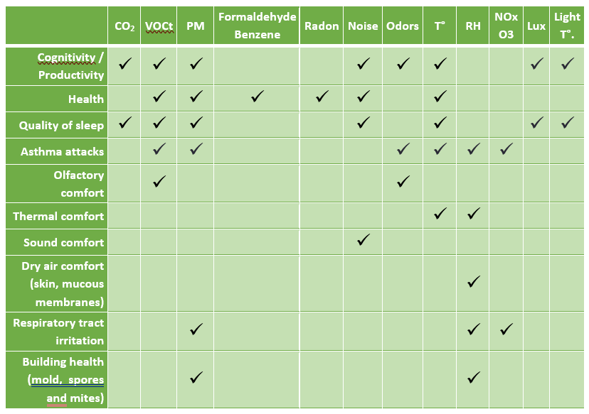 CO2 measurement is only the first step to define indoor air quality ...