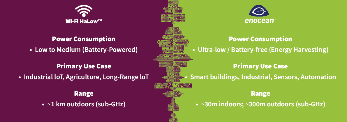 Wi-Fi HaLow vs EnOcean: Smart Building Technology - EnOcean Alliance